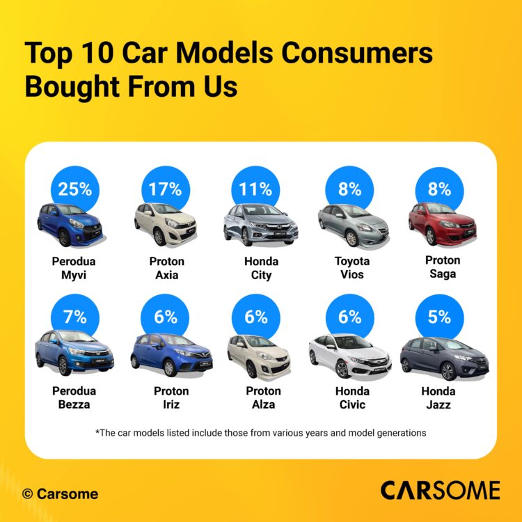 Carsome Insights 2021, Including Top Used Car Trends and Preferences in ...
