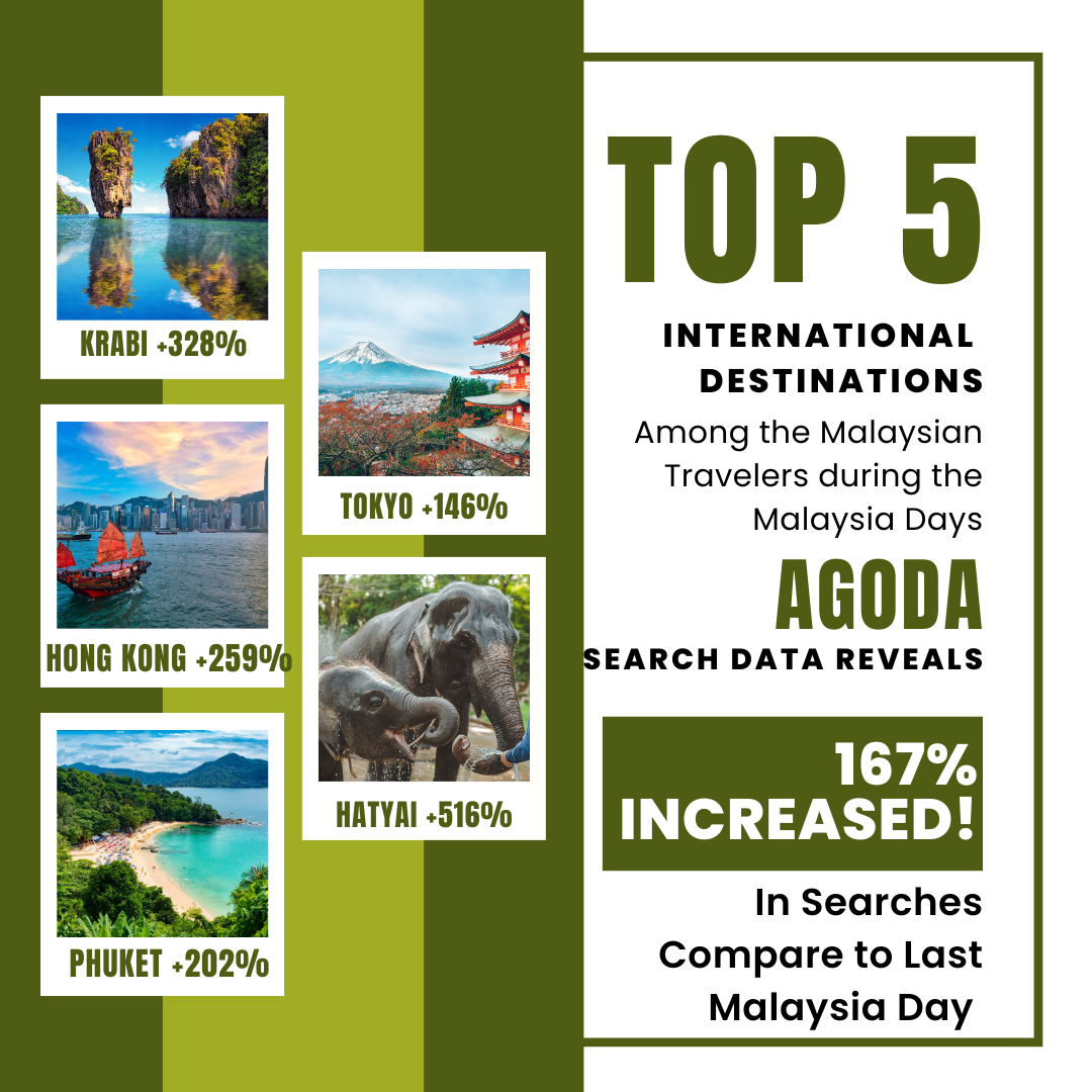 Thailand, Hong Kong, and Japan Top Malaysian Travel Destinations